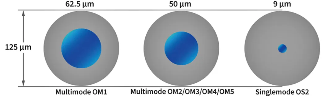 OS1 vs OS2, OM3 vs OM4 vs OM5 – Fiber Optic Cable Differences Explained ...